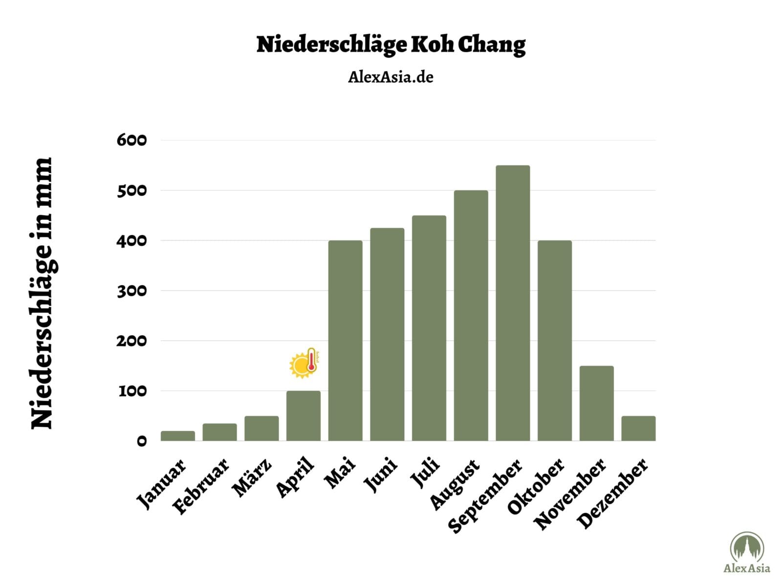 Koh Chang Reisezeit: Die beste Reisezeit für Urlaub am Strand