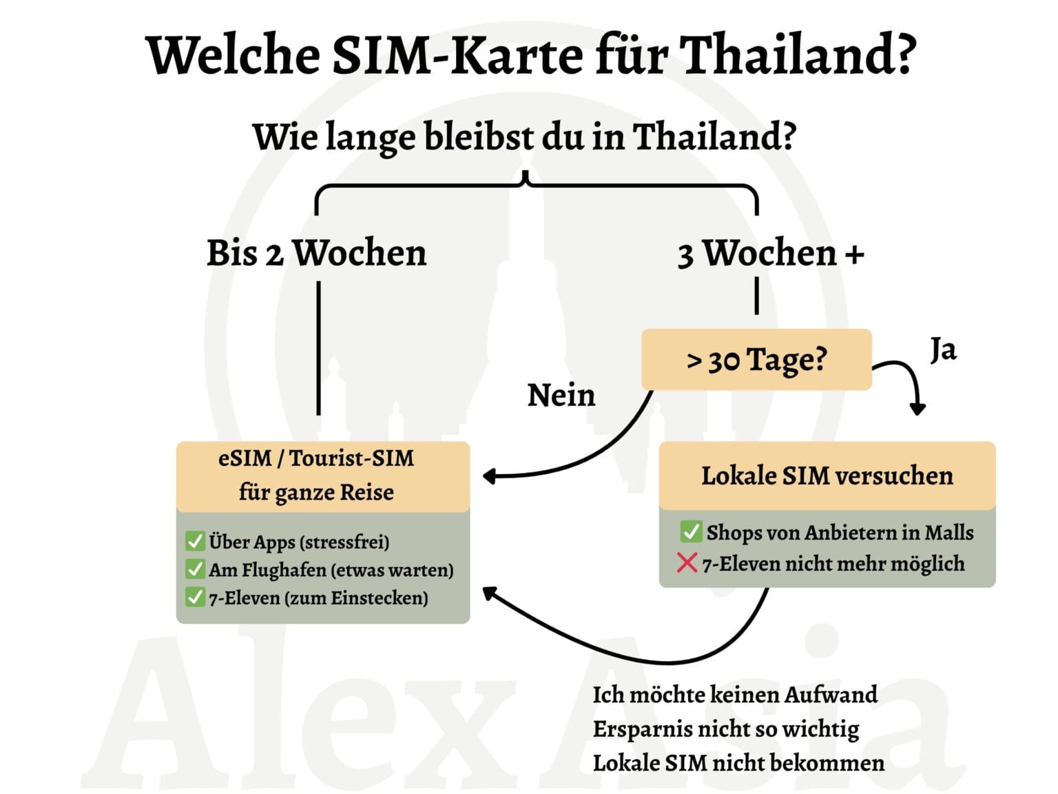 Thailand SIM-Karte: Die besten Tarife [2025]